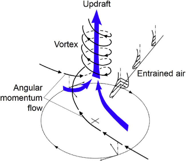 VORTEX INHIBITORS-ANTI VORTEX PLATES-ANTI VORTEX